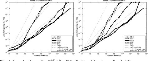 Figure 1 From Rounding Error Analysis Of Orthogonalization With A Non Standard Inner Product