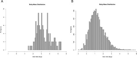 Body Mass Distribution Of Our 126 Reptile Species Median P 13058 G