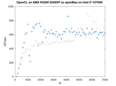 Yes A Reducing Memeory Access Algorithm Is Needed To Make Sgemm Faster