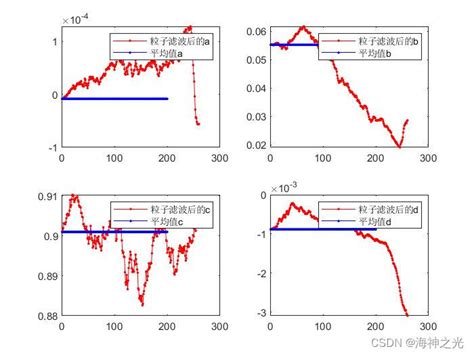 【电池容量预测】粒子滤波电池容量预测【含matlab源码 3610期】 粒子滤波做电池 Csdn博客