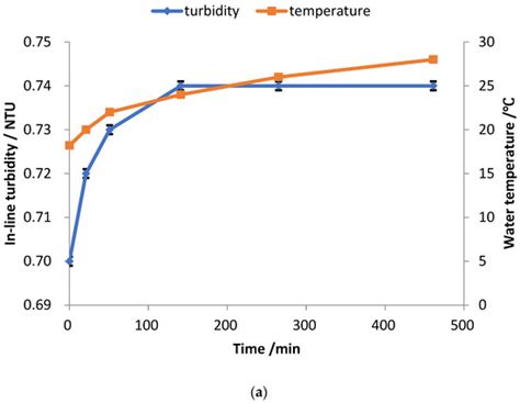 The Impact Of Water Temperature On In Line Turbidity Detection