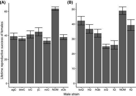 The Lifetime Reproductive Success Of Tq A And Jc B Females Housed Download Scientific
