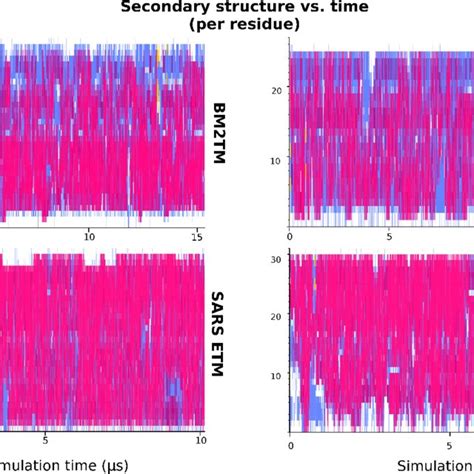 evolution of the per residue secondary structure vs simulation time