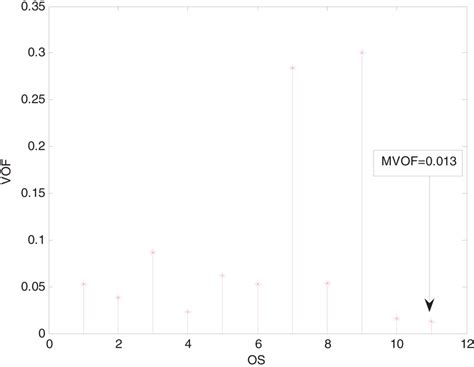 Value Of The Objective Function Vof For Different Outage Scenarios