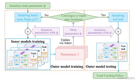 Cooperative Caching Algorithm For Mobile Edge Networks Based On Multi Agent Meta Reinforcement
