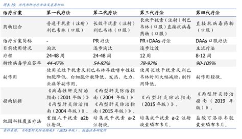 我国已上市泛基因型方策在技术指标、用药方式、用药成本城向比较 行业研究数据 小牛行研