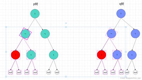 Leetcode刷题日记：100same Tree相同的树和101symmetric Tree（对称二叉树） Csdn博客