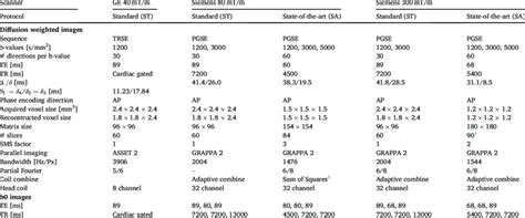 Acquisition Parameters For The Different Scanners And Protocols Download Scientific Diagram