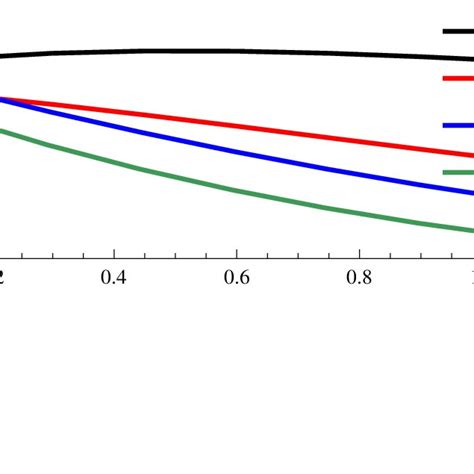 Plot Of Pressure Versus Coordinate X Download Scientific Diagram