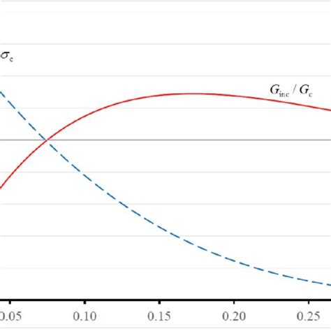 The Bilinear Cohesive Zone Model Download Scientific Diagram