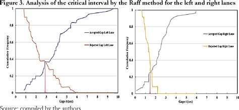 Figure 3 From Variables Prediction Of Gap Acceptance Roundabout Capacity Model Critical Gap