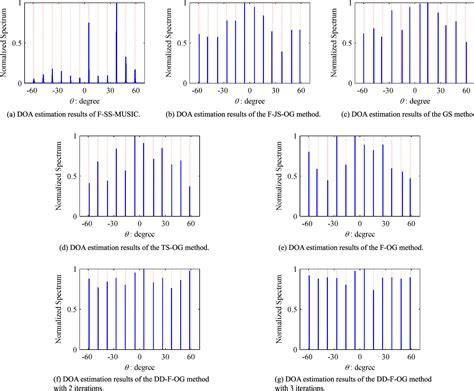 Figure 1 From Low Complexity Doa Estimation For Wideband Off Grid Sources Based On Re Focused