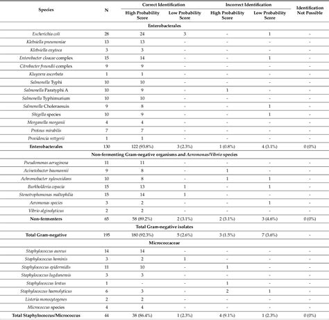 Table 1 From Evaluation Of Microscan Bacterial Identification Panels For Low Resource Settings