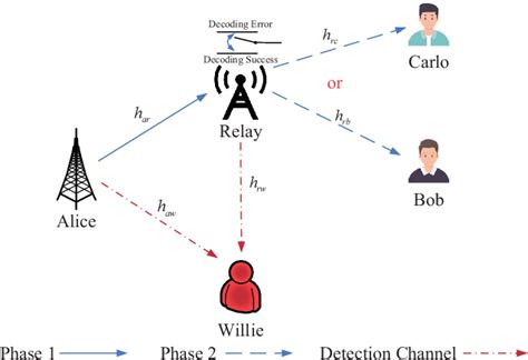 Figure 1 From Covert Communication With A Spectrum Sharing Relay In The