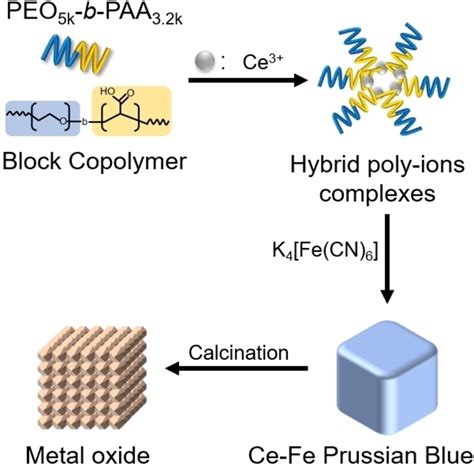 Catalyst Formation In A Three‐step Process I Complexation Of Cerium