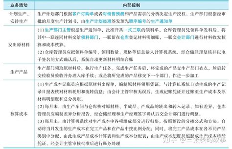 35 审计 生产与存货循环审计 业务活动及相关内部控制 知乎