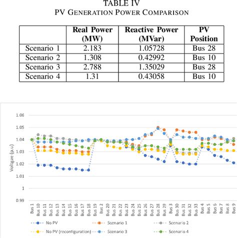 Table Iv From Determination Of Pv Hosting Capacity On The 20 Kv Distribution Network Considering