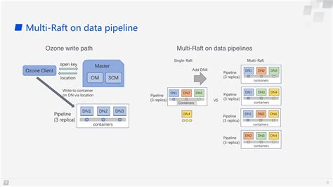 腾讯如何玩转apache Hadoop Ozone