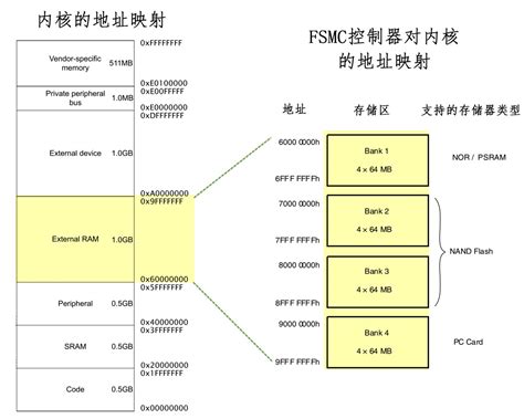 27 Fsmc—扩展外部sram — 野火 Stm32库开发实战指南——基于野火霸天虎开发板 文档