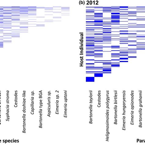 Nestedness Matrices For The Parasite Community Used In The Analysis Of