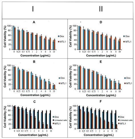 Cell Viability Evaluation Of Dox And Dox Loaded Liposomes Using Download Scientific Diagram