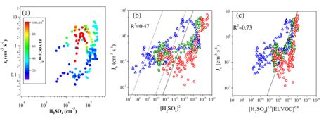 Correlations Of Estimated New Particle Formation Rates J 6 From Dmps Download Scientific