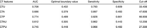 Auc Sensitivity Specificity And Cut Off Of Significant Ct Features Download Scientific