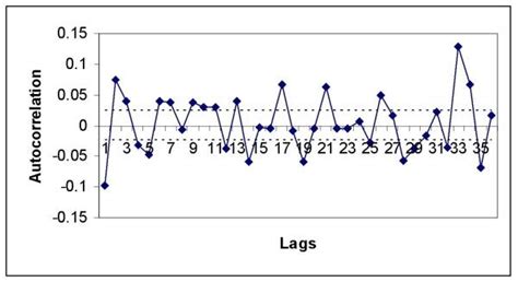 Autocorrelation Graph Of The Returns Of The Overall Dutch Stock Market