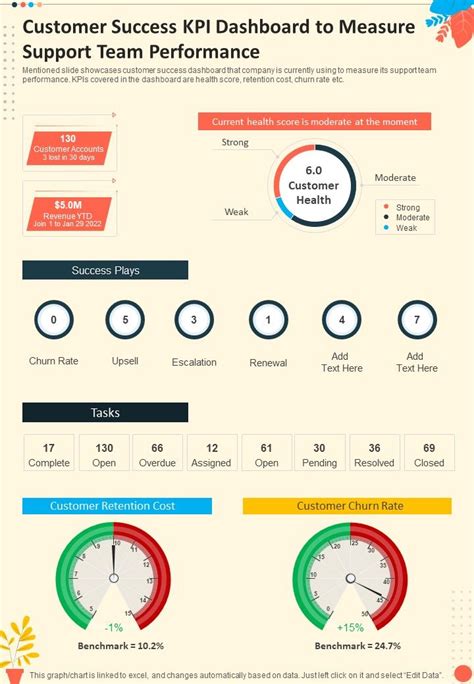 Customer Success Kpi Dashboard To Measure Support Team One Pager Sample