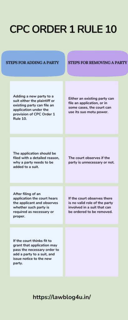 Cpc Order 1 Rule 10 Provisions Of Adding Or Removing Parties In Civil Proceedings Lawblog4u