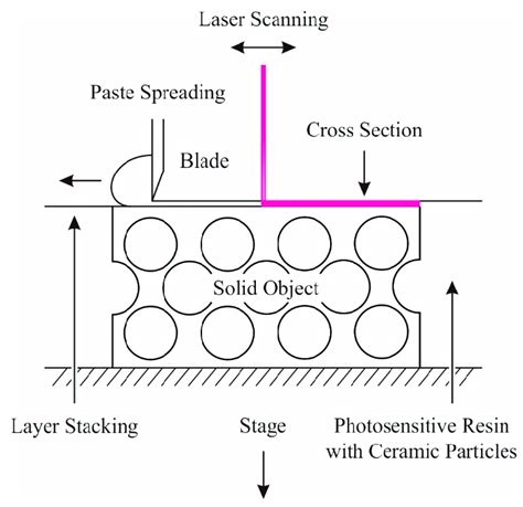Schematic Showing The Stereolithography Process A Uv Laser Scans 2d Download Scientific