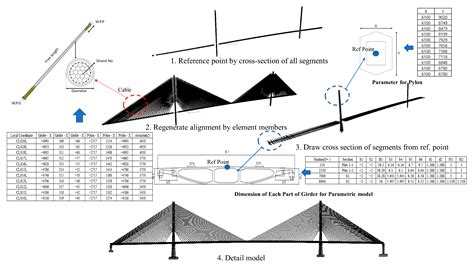 Data Driven Modeling Algorithms For Cable Stayed Bridges Considering