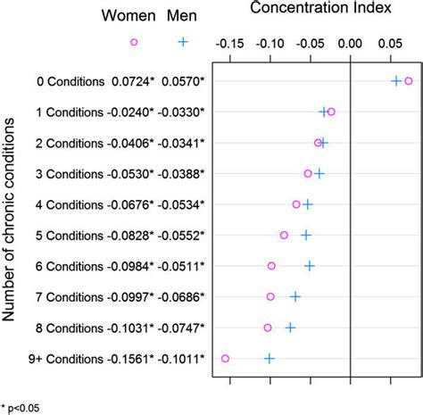 Socioeconomic Related Inequality In Age Adjusted Multimorbidity By Sex Download Scientific