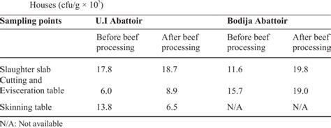 Mean Total Heterotrophic Bacteria Count Of Sampling Points In Ui And