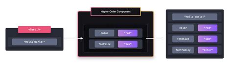 Higher Order Component Pattern Có Bị Thay Thế React Ai Design