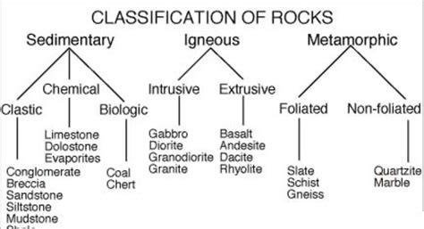 Flow Chart Of Different Types Of Rocks