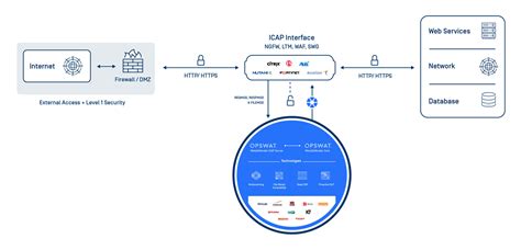 Web Application Security Solution Global Infosec Awards Winner OPSWAT
