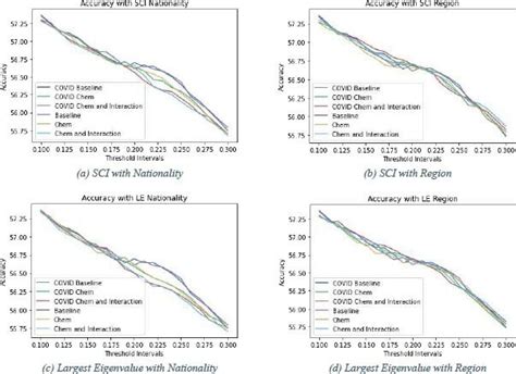 Accuracies For Different Threshold Intervals And Prediction Models In