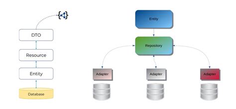 Java Persistenceを使ったアーキテクチュアパターンと戦略 InfoQ