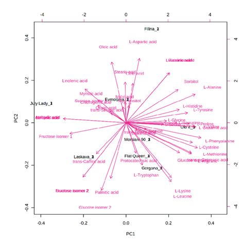 Principal Component Analysis Pca Of Gc Ms Data Of Peach Prunus Download Scientific Diagram