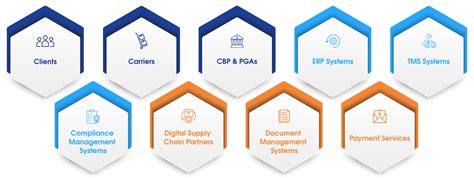 Integration Ecosystem Ch Powell Company