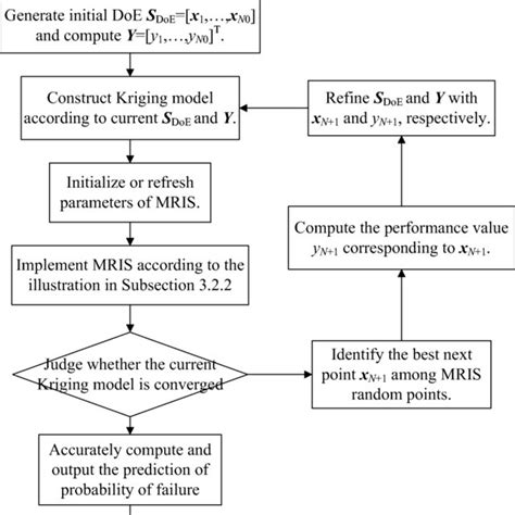 Flowchart Of The Proposed Reliability Analysis Procedure Download