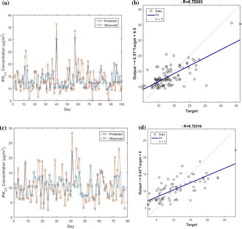 Rbf Ensemble Of Neural Network Predictors A Testing Plot For Houston B