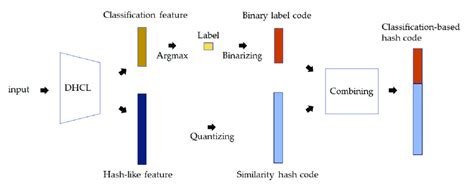 The Generation Of Classification Based Hash Codes The Class With The Download Scientific