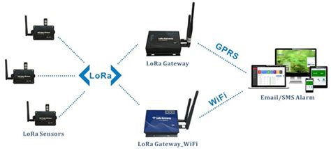 Intelligent Gateway The Core Equipment For Connecting To Smart Life IOTROUTER