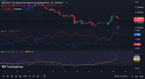 ALGO Bulls Assume Command After A Week Of Downtrend Coin Edition