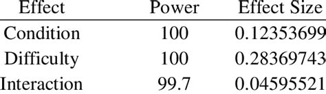 Power Simulation For Main And Interaction Effects For Download Scientific Diagram