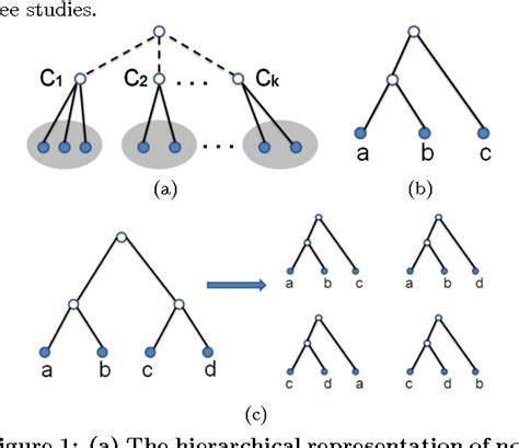 Figure 1 From Clustering With Relative Constraints Semantic Scholar