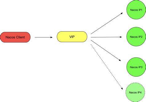 Nacos 集群部署模式最佳实践 阿里云开发者社区