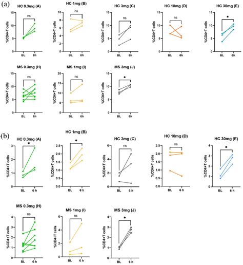 Upregulation Of Foxp3 Regulatory T Cells 6 H After Och Administration Download Scientific